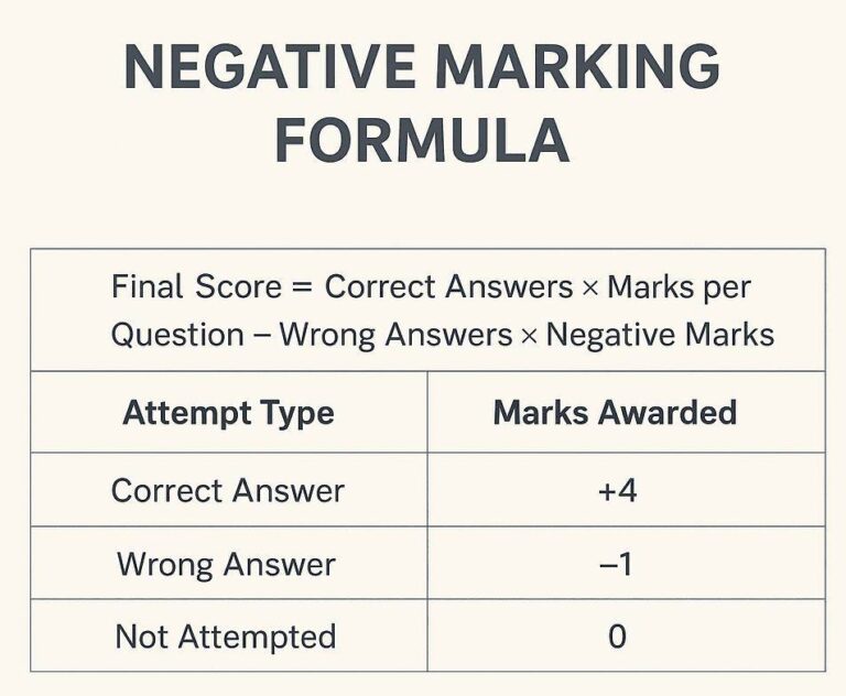 Negative Marking Calculator for Competitive Exams 2025